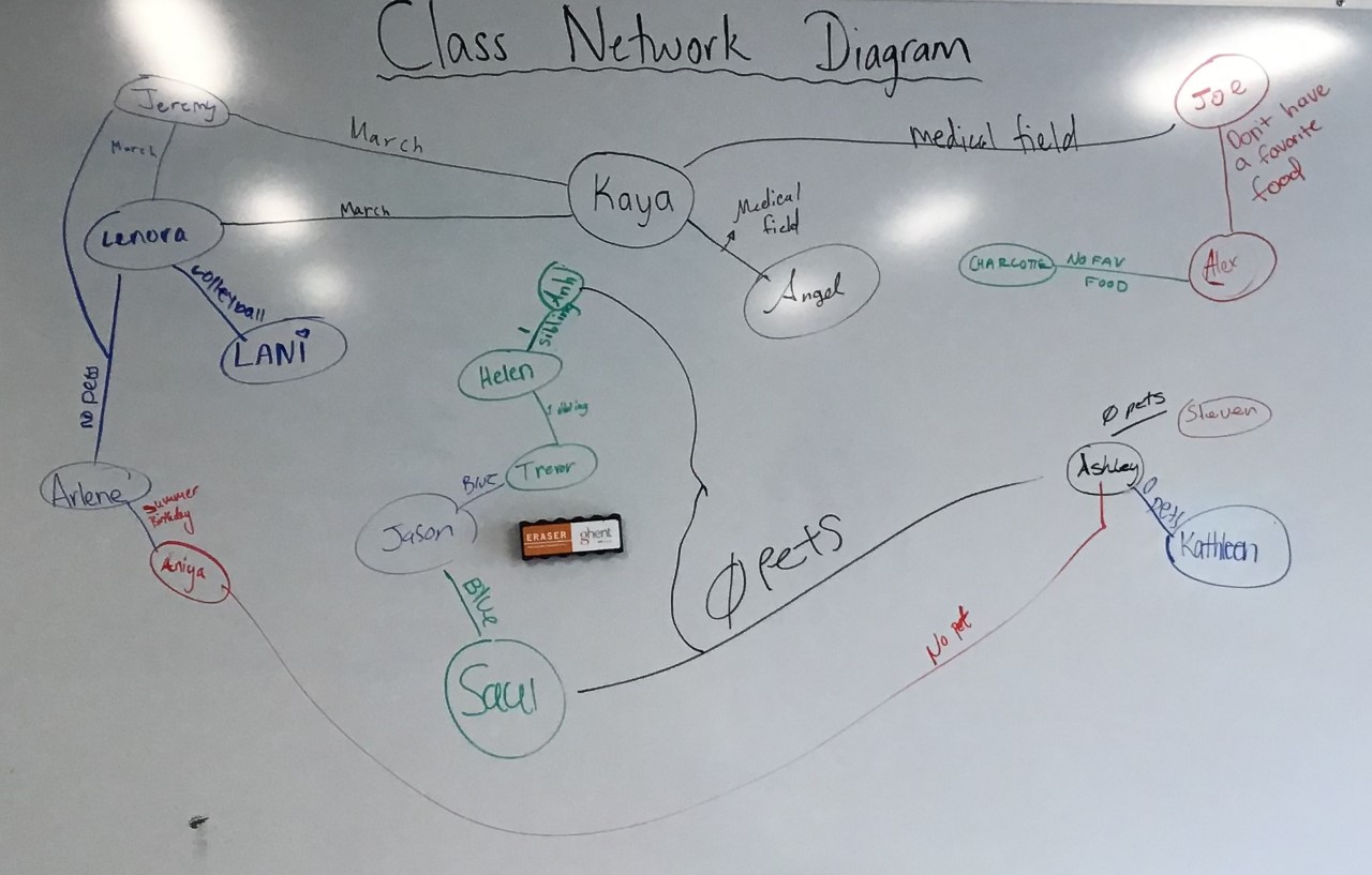 Class Network | Science with Swart